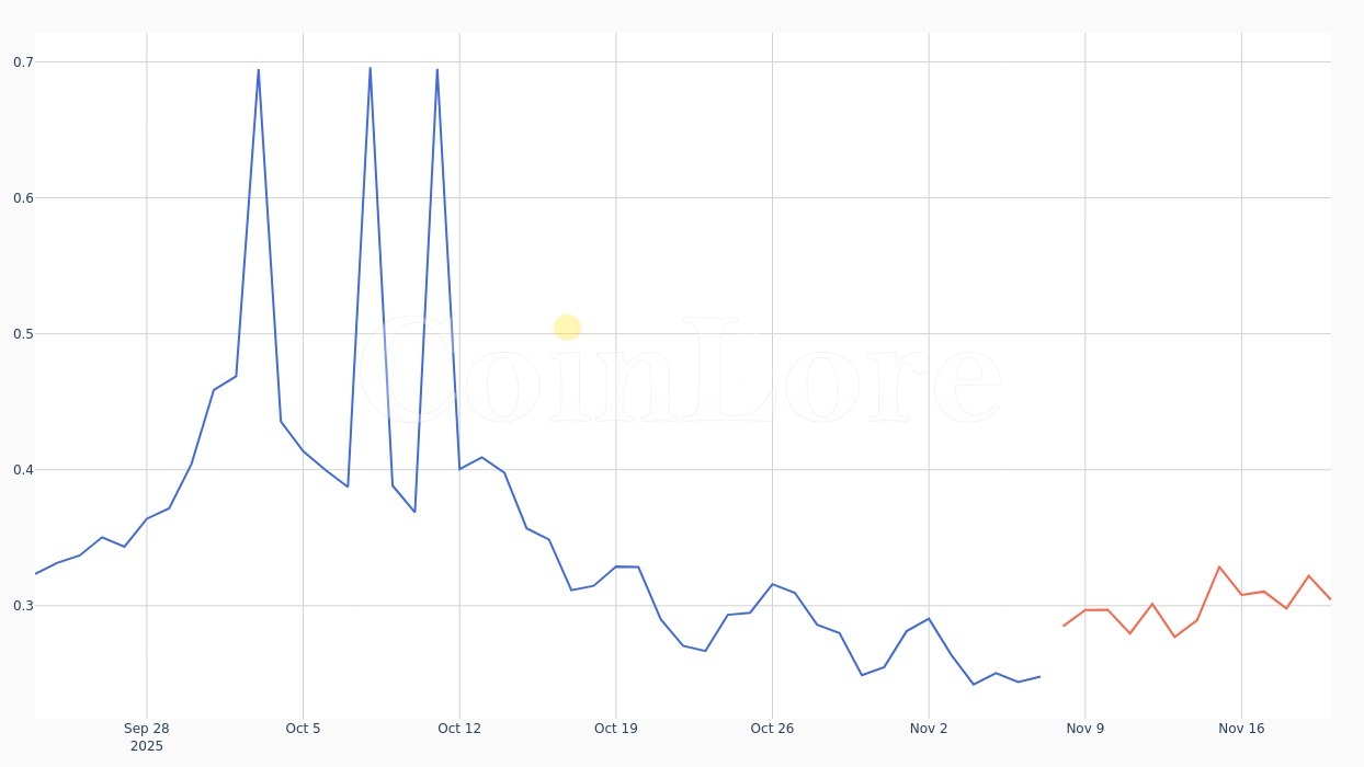 APWine short-term price prediction