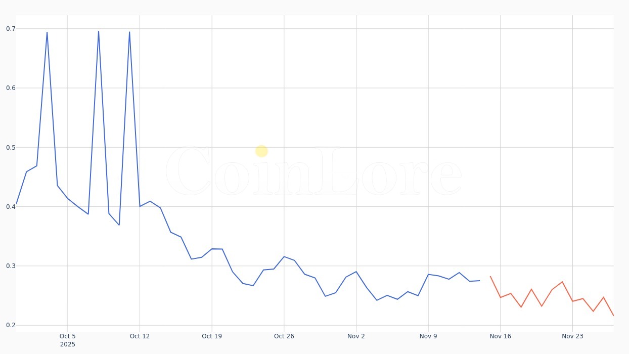 APWine short-term price prediction
