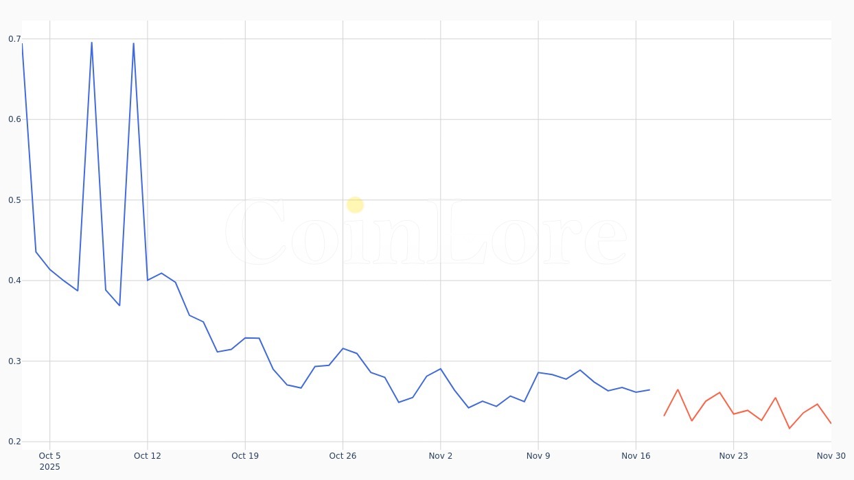 APWine short-term price prediction