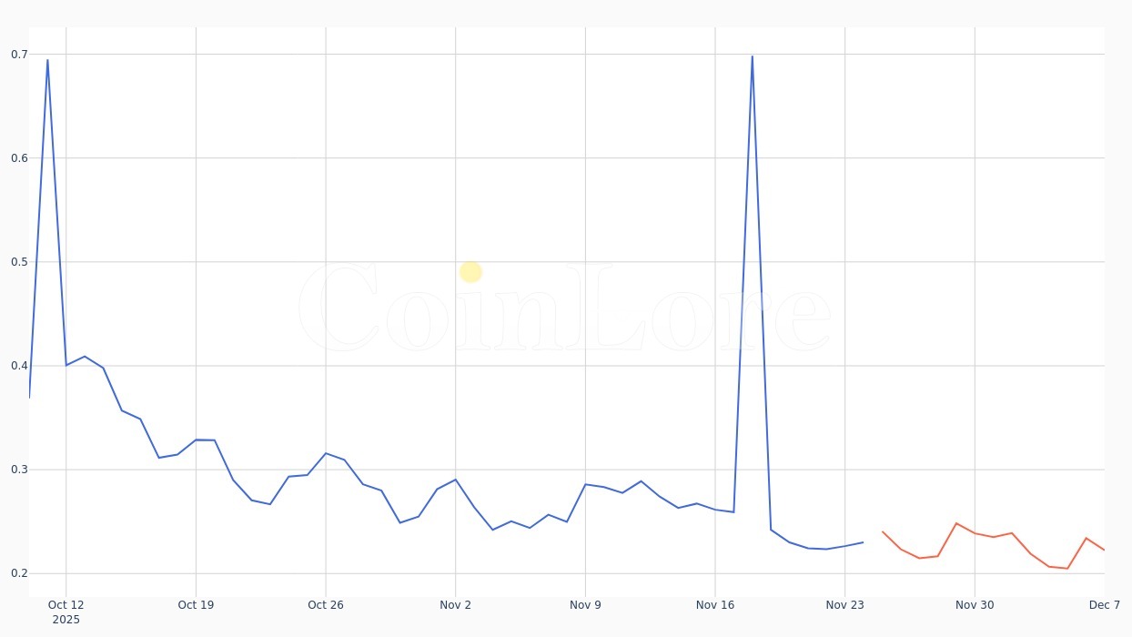 APWine short-term price prediction