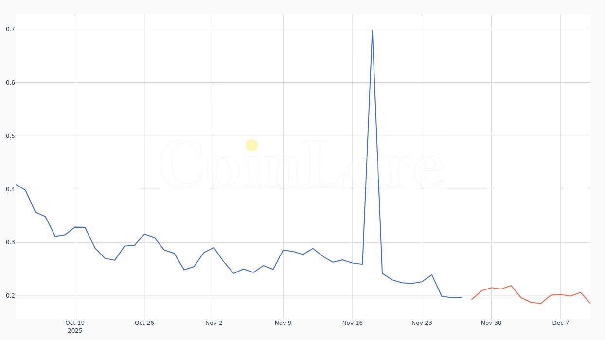 APWine short-term price prediction