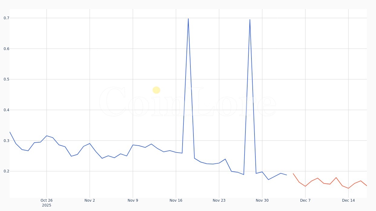 APWine short-term price prediction