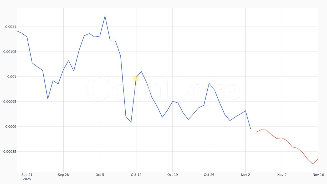APY.Finance short-term price prediction