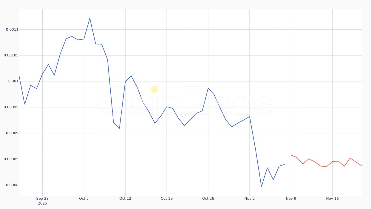 APY.Finance short-term price prediction