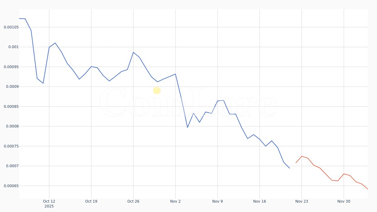 APY.Finance short-term price prediction
