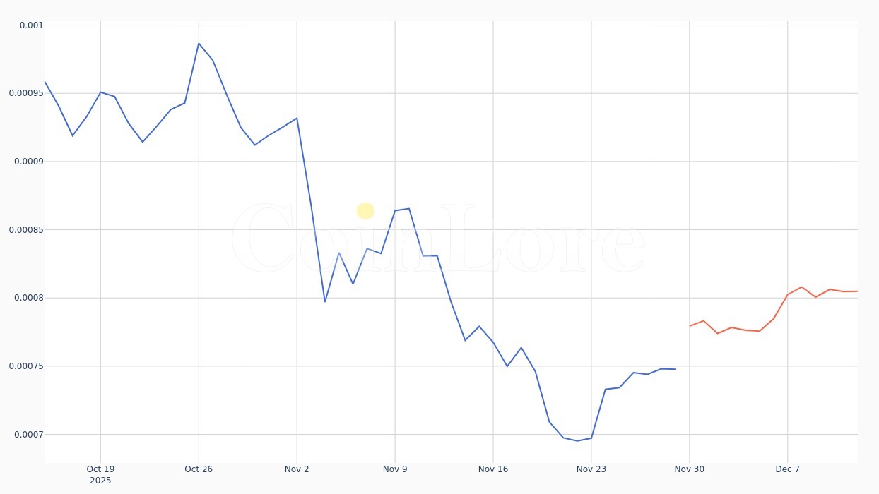 APY.Finance short-term price prediction