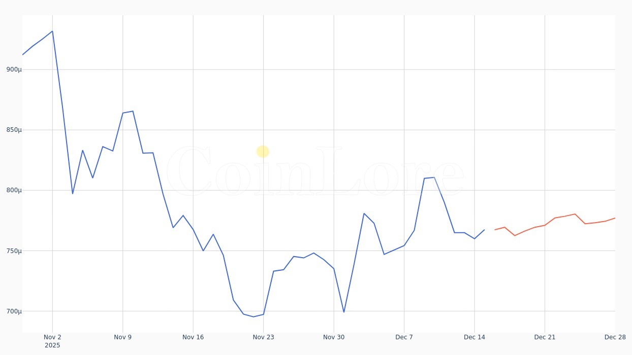 APY.Finance short-term price prediction
