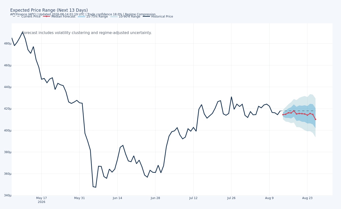 APY.Finance price forecast next 13 days with confidence range and prediction bands