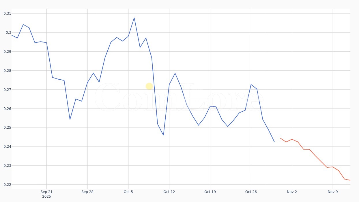 APY.vision краткосрочный прогноз курса