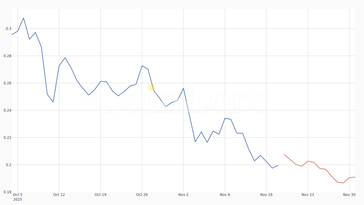 APY.vision short-term price prediction