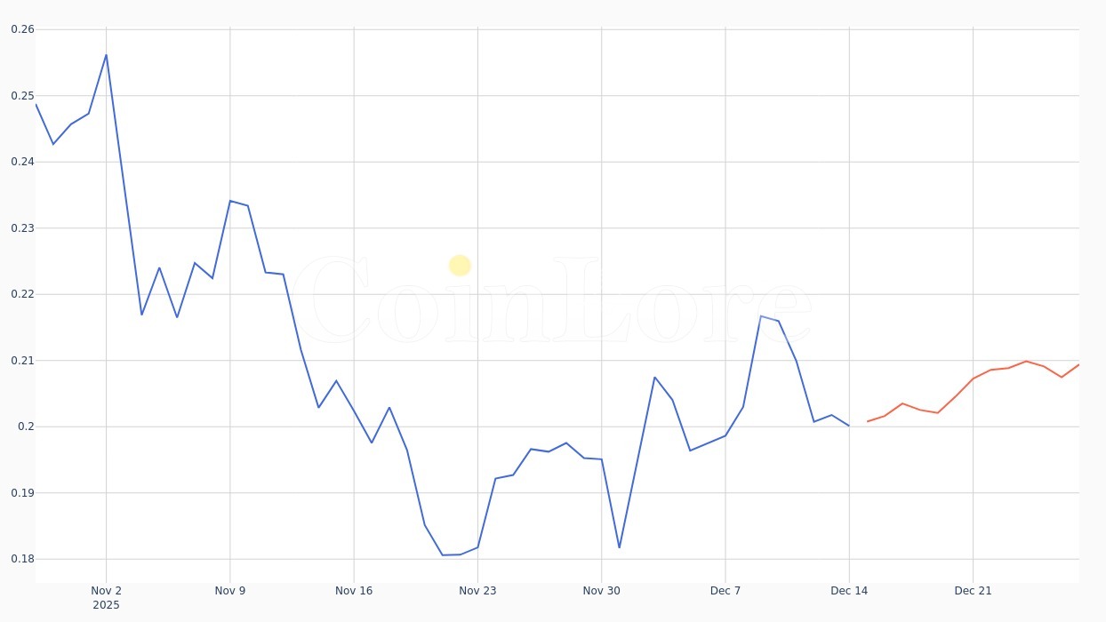 APY.vision краткосрочный прогноз курса