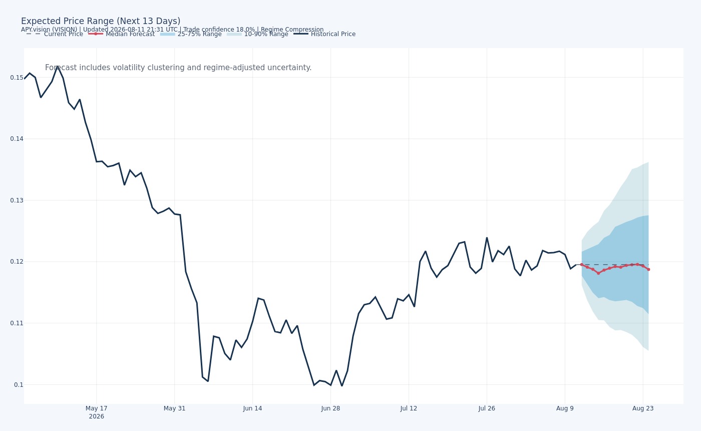 APY.vision price forecast next 13 days with confidence range and prediction bands