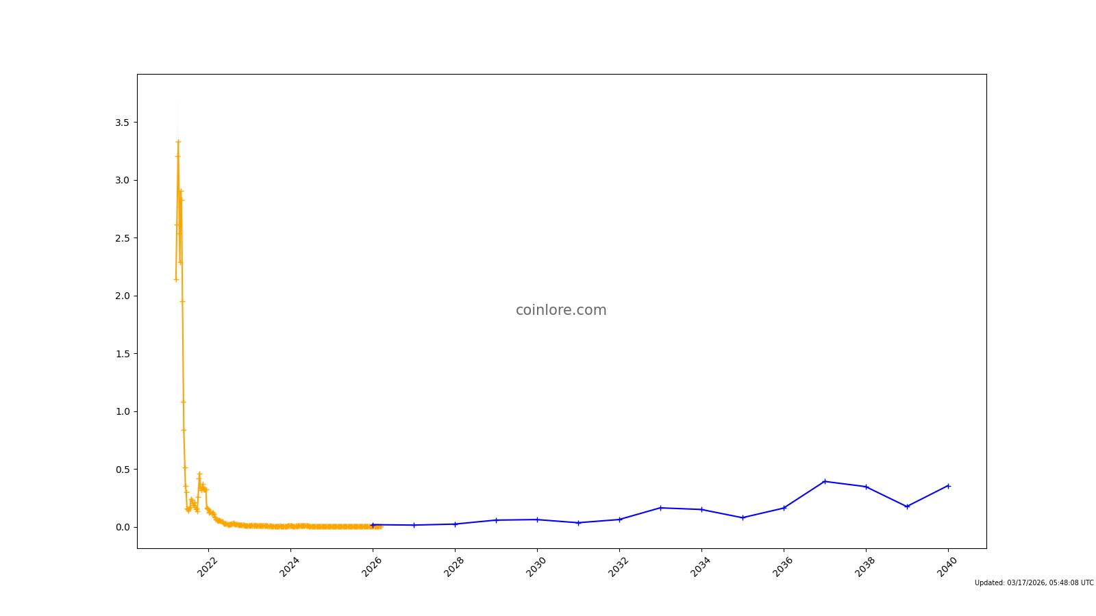 Predicción del precio de APYSwap a largo plazo