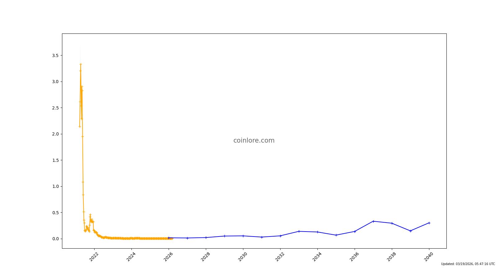 APYSwap uzun vadeli fiyat tahmini