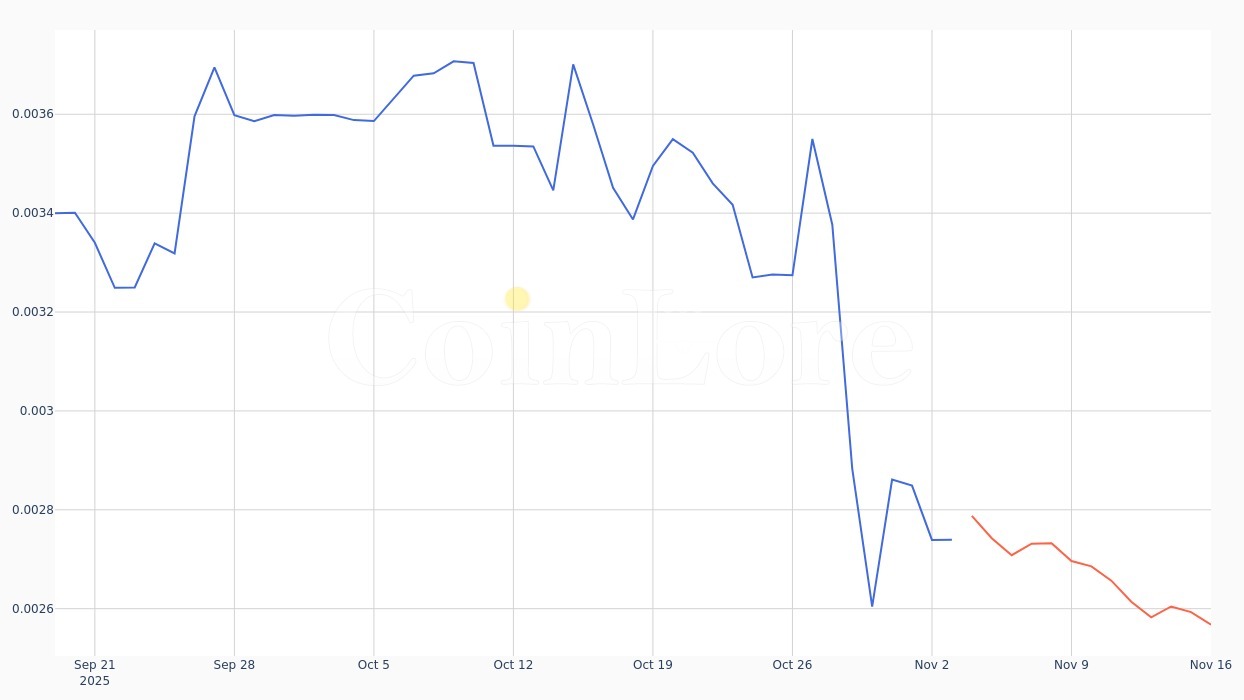 Predicción del precio a corto plazo de APYSwap
