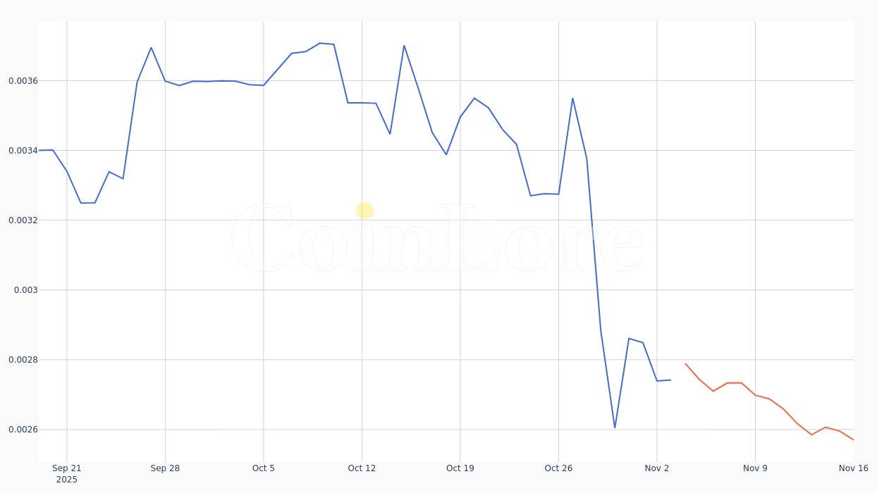 APYSwap kurzfristige Kurs prognose