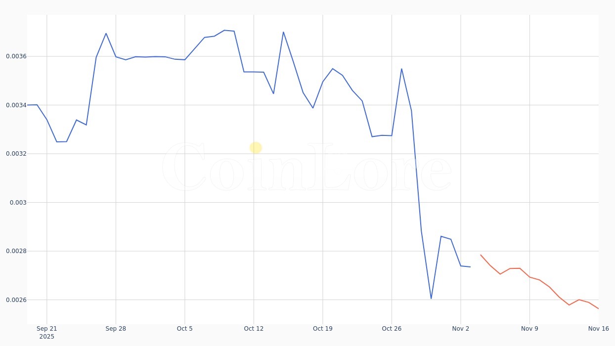 APYSwap kısa vadeli fiyat tahmini