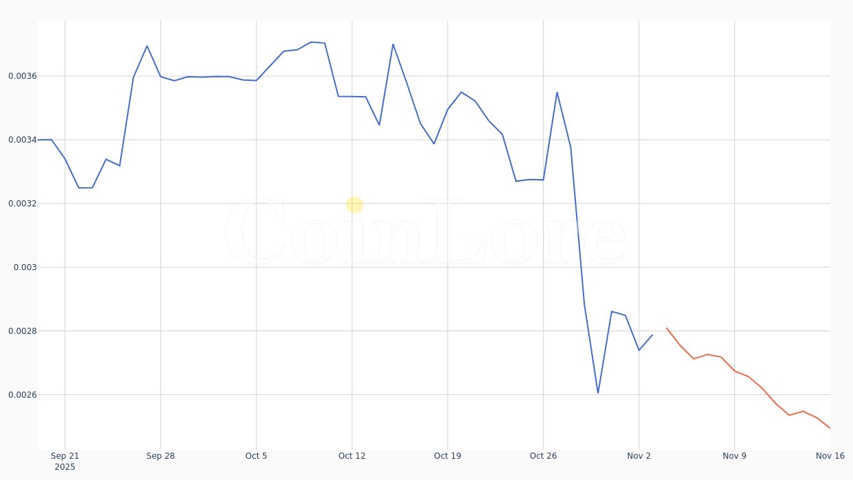 APYSwap kısa vadeli fiyat tahmini