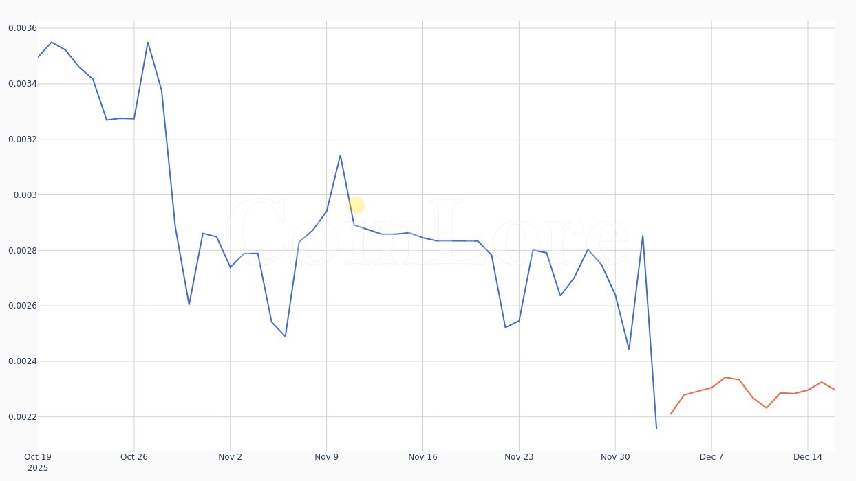 APYSwap short-term price prediction