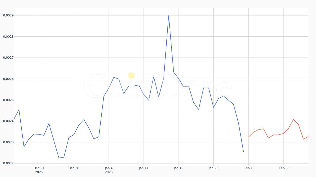 Predicción del precio a corto plazo de APYSwap