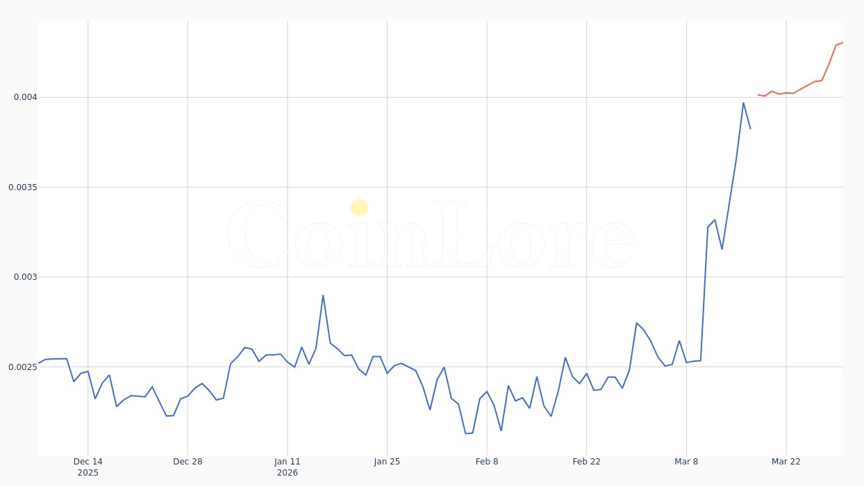 Predicción del precio a corto plazo de APYSwap