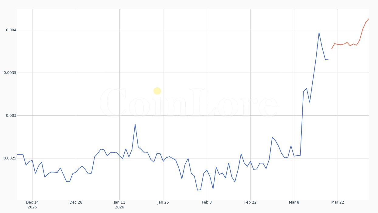 APYSwap kısa vadeli fiyat tahmini
