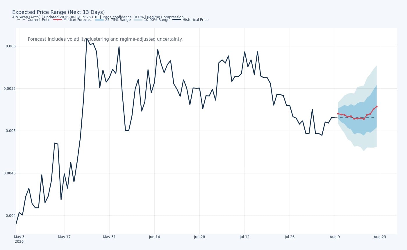 APYSwap price forecast next 13 days with confidence range and prediction bands