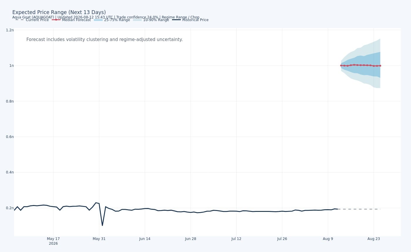 Aqua Goat price forecast next 13 days with confidence range and prediction bands