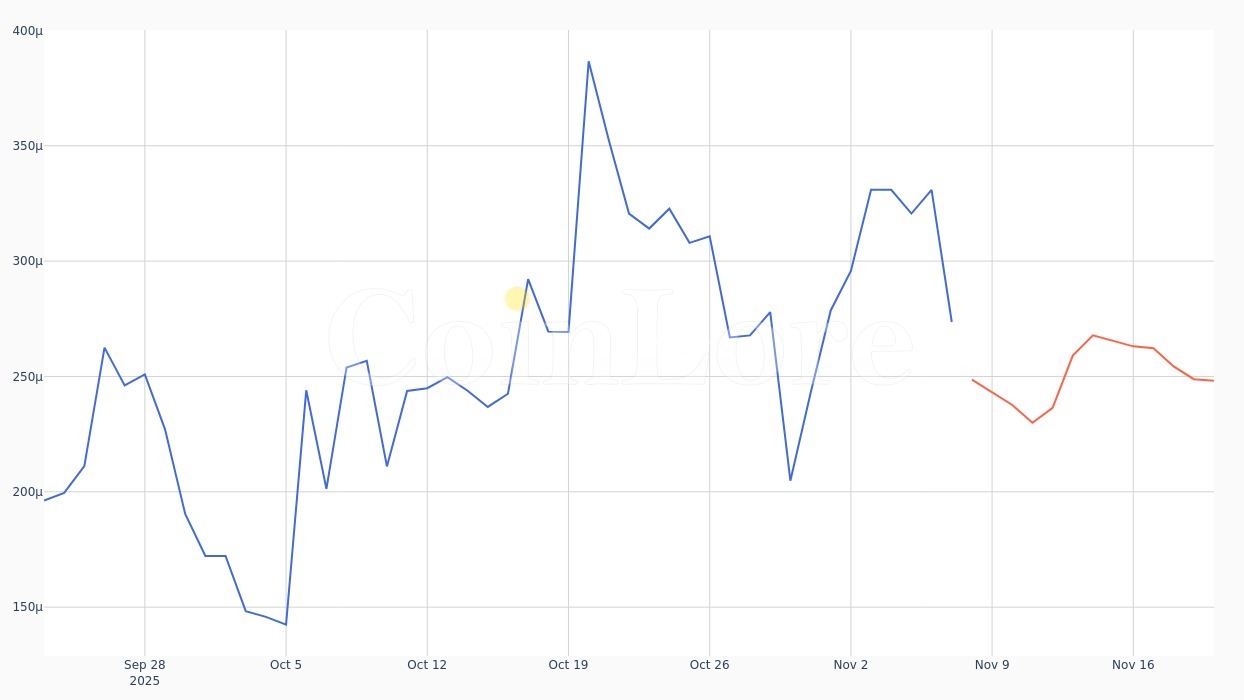 Aquanee short-term price prediction