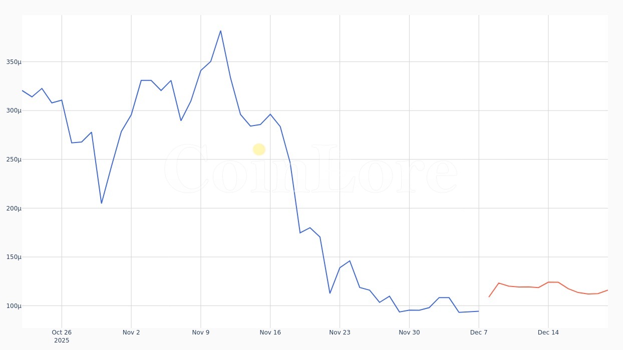 Aquanee short-term price prediction