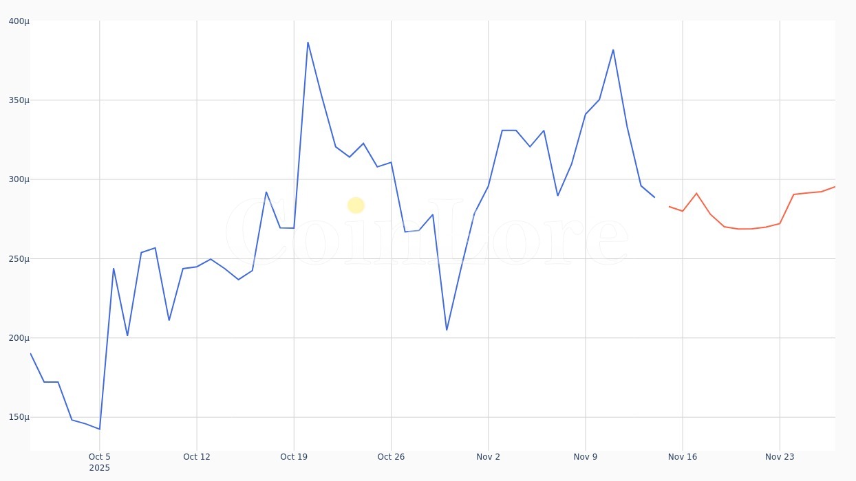 Aquanee short-term price prediction