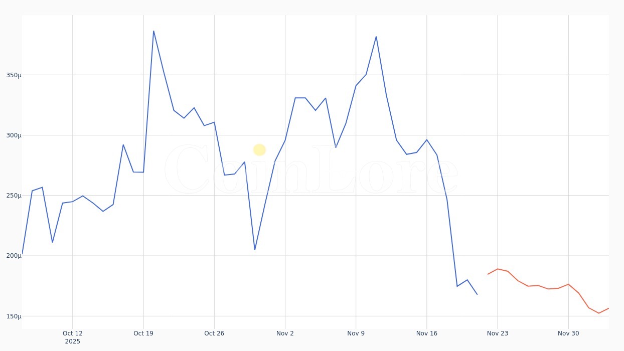 Aquanee short-term price prediction