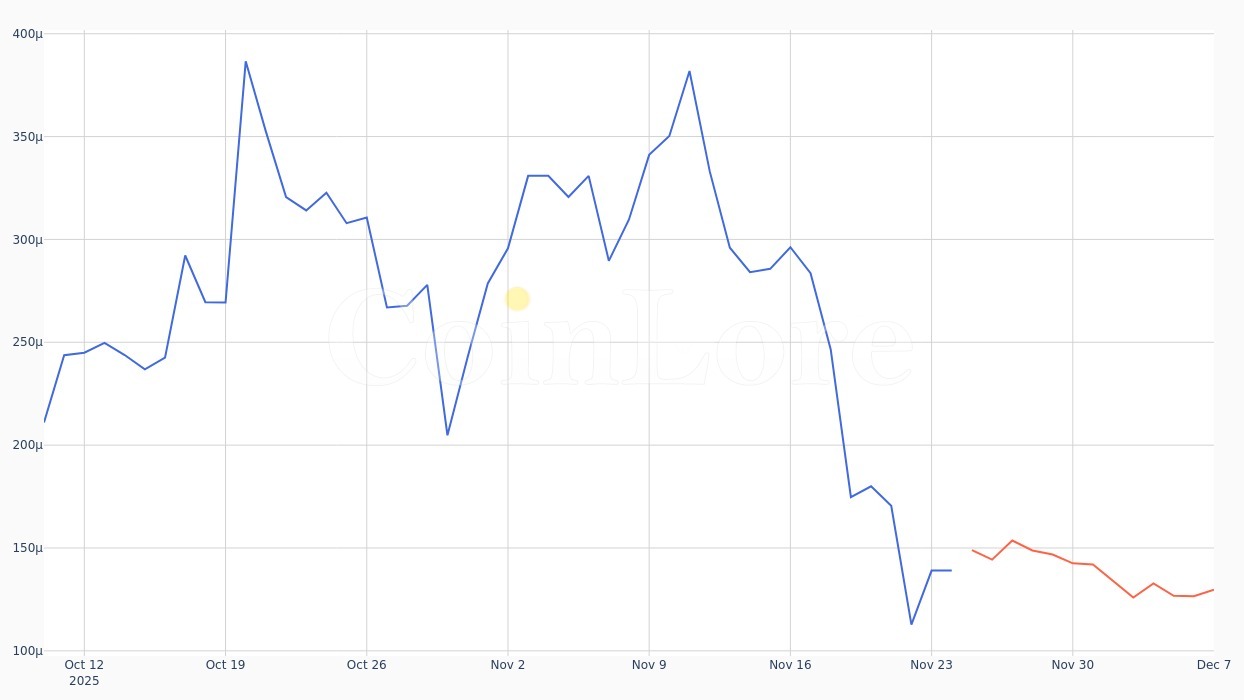 Aquanee short-term price prediction