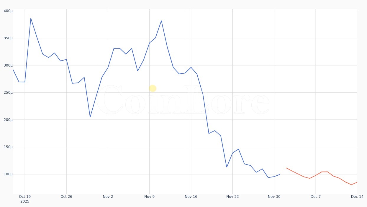 Aquanee short-term price prediction