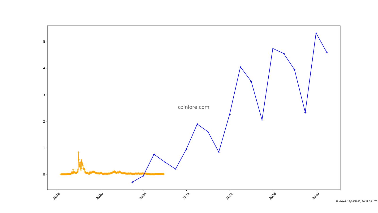 AquariusCoin price prediction long-term