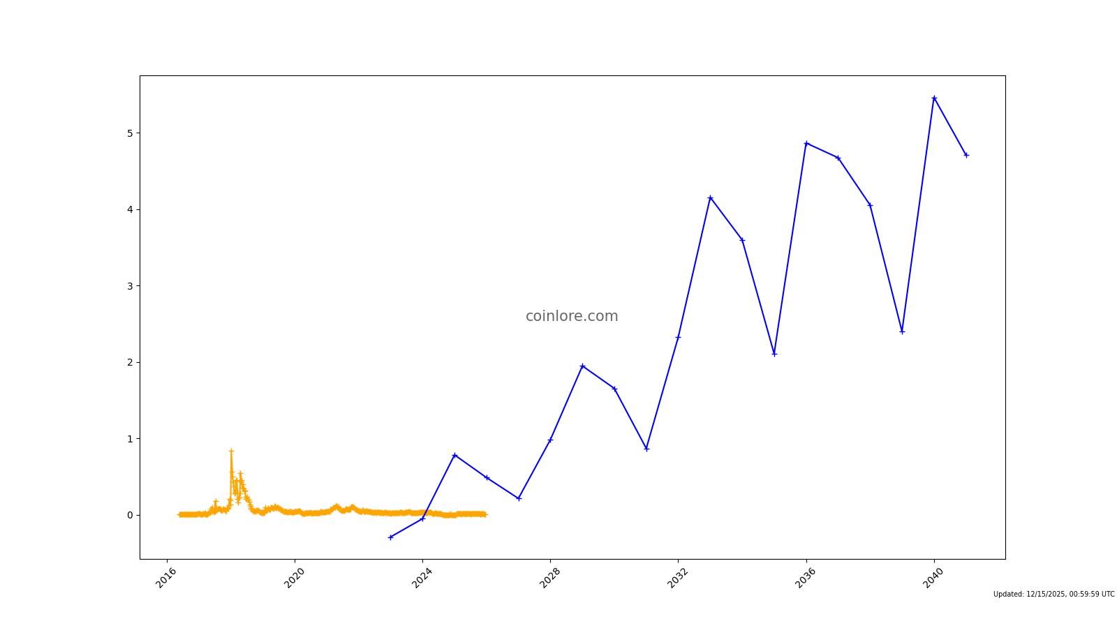 AquariusCoin price prediction long-term