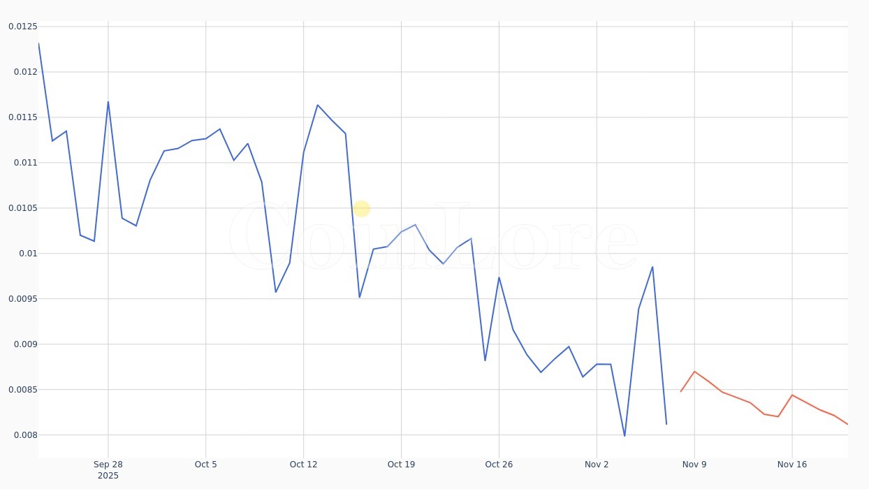 AquariusCoin short-term price prediction