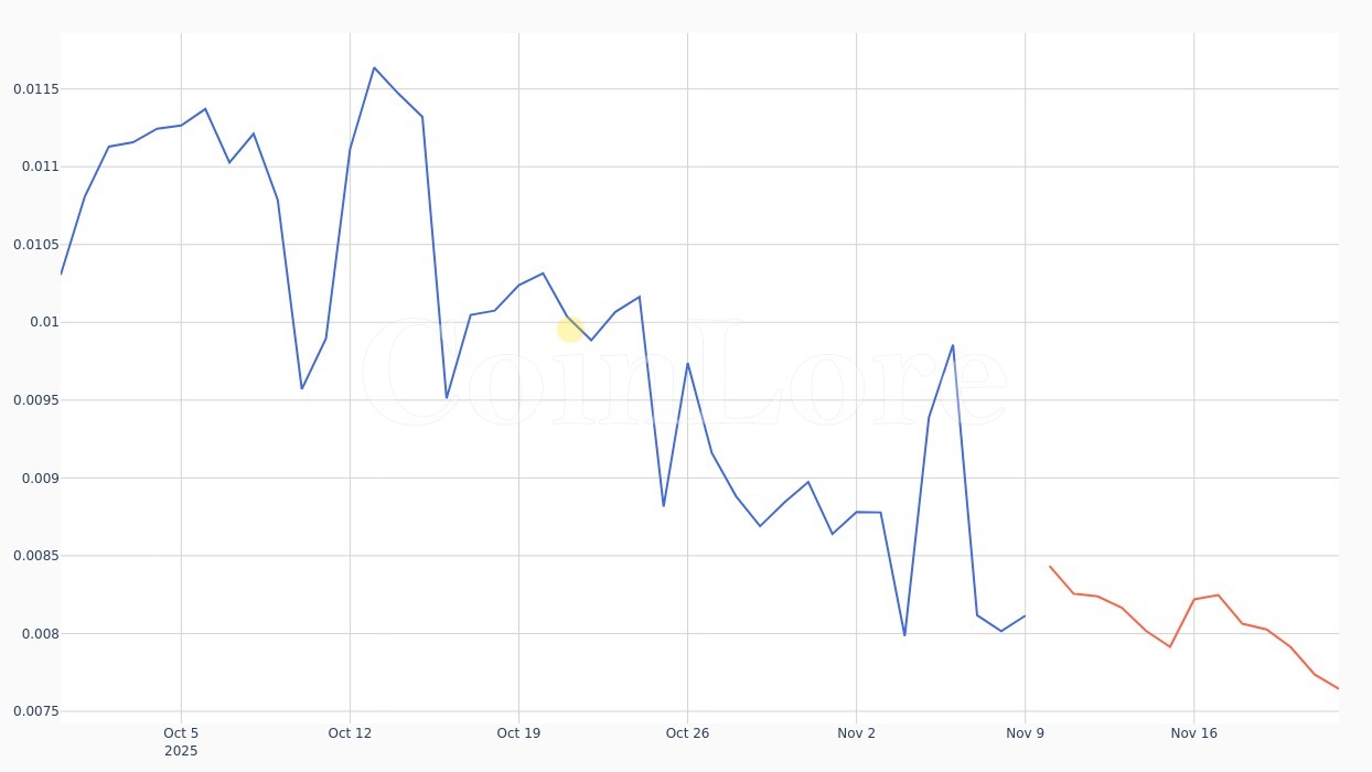 AquariusCoin short-term price prediction
