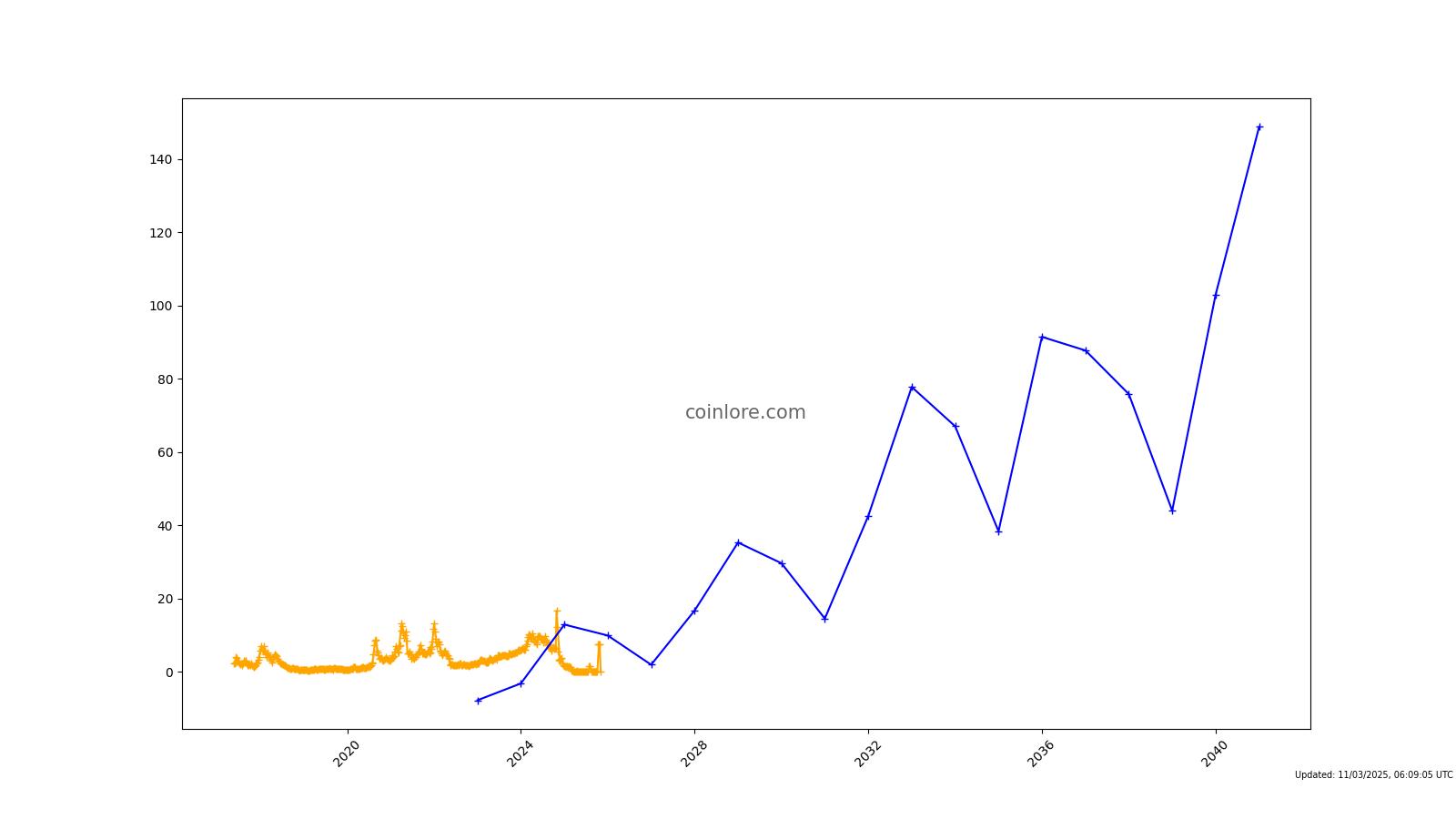 Predicción del precio de Aragon a largo plazo