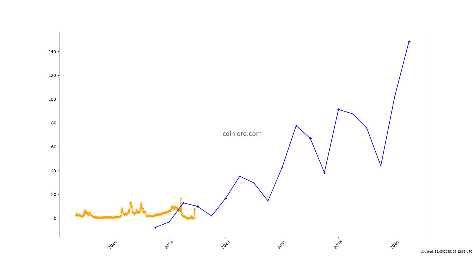 Aragon-Kursprognose langfristig