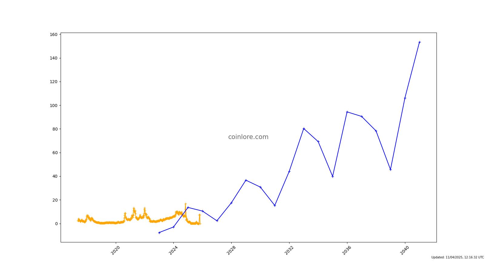 Aragon price prediction long-term