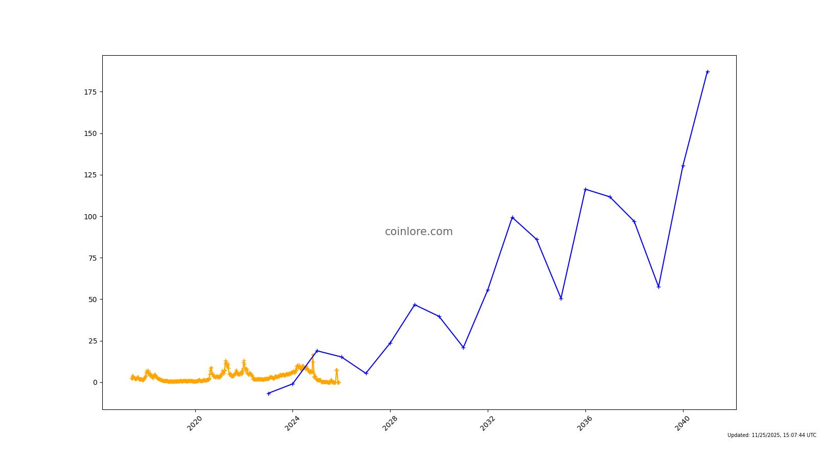 Aragon price prediction long-term
