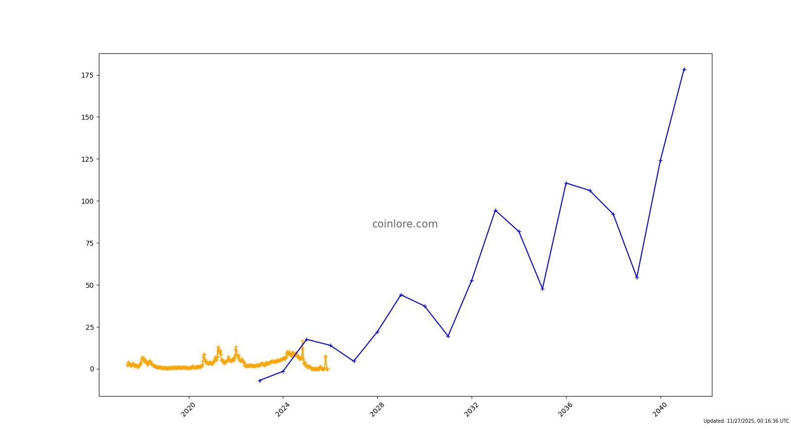 Aragon долгосрочные прогноз курса