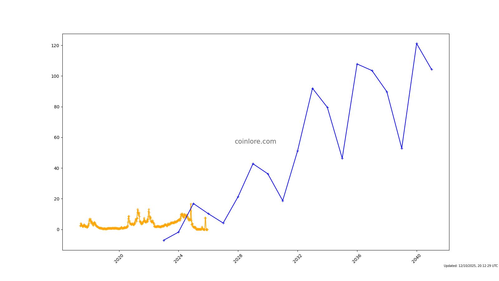 Aragon-Kursprognose langfristig