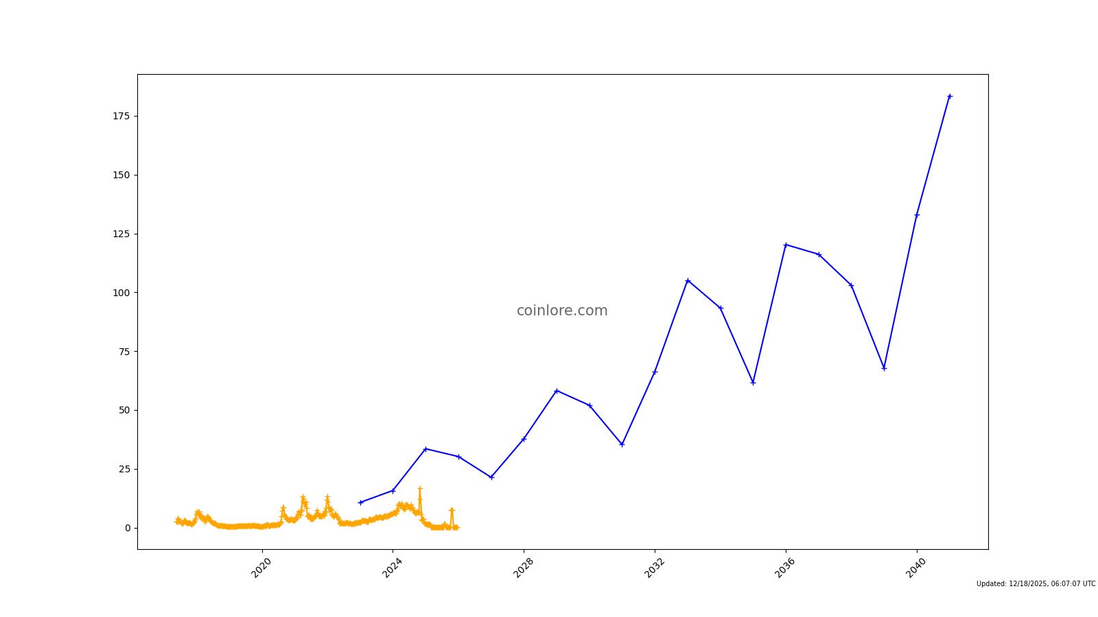 Predicción del precio de Aragon a largo plazo