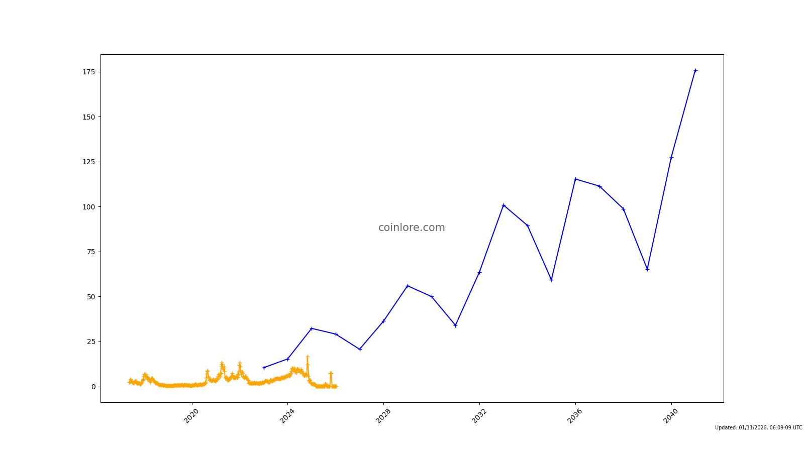 Aragon долгосрочные прогноз курса