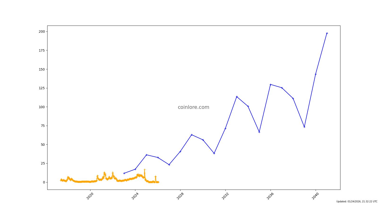 Aragon долгосрочные прогноз курса