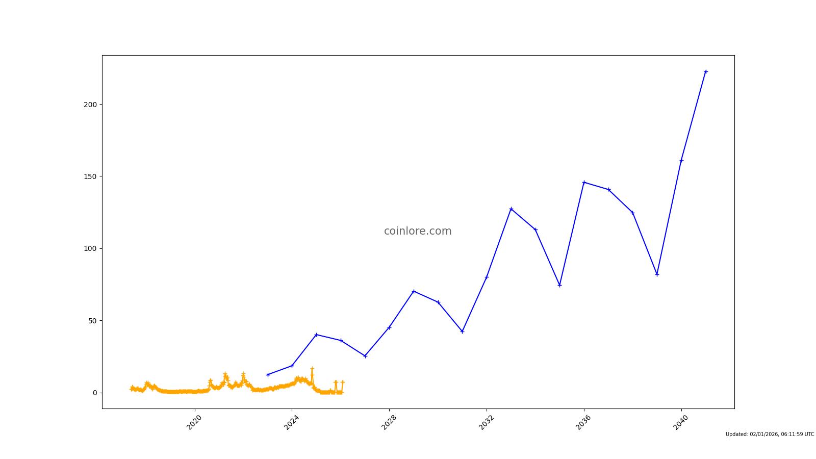 Predicción del precio de Aragon a largo plazo
