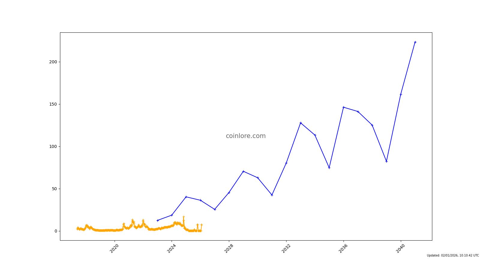 Aragon uzun vadeli fiyat tahmini