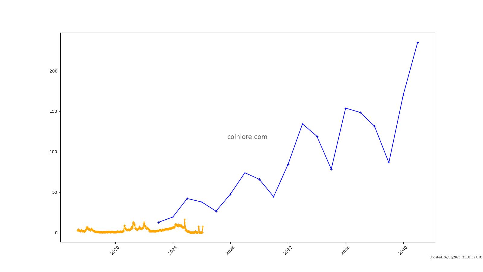 Aragon долгосрочные прогноз курса